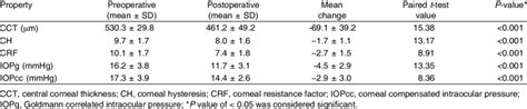 Preoperative And Postoperative Values Download Table