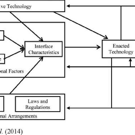 A Technology Enactment Model Of It Outsourcing Relations Performance Download Scientific