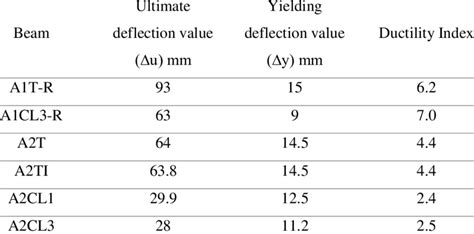 9 Ductility Index Values Download Table