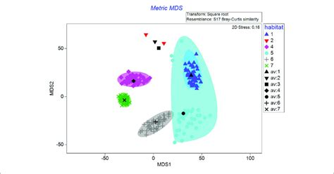 Two Dimensional Metric Multidimensional Scaling Plot Showing Download Scientific Diagram