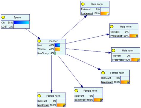 A Bayesian Norm Relevancy Account Of Gender Andi Fugard
