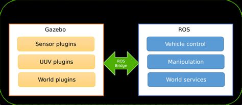 Uuv Simulator Software Structure Inspired By Manhães Et Al 31 Uuv Simulator Software Structure Inspired By Manhães Et Al 31