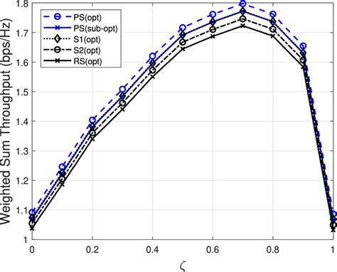 Variation Of Weighted Sum Throughput Versus The Csi Parameter