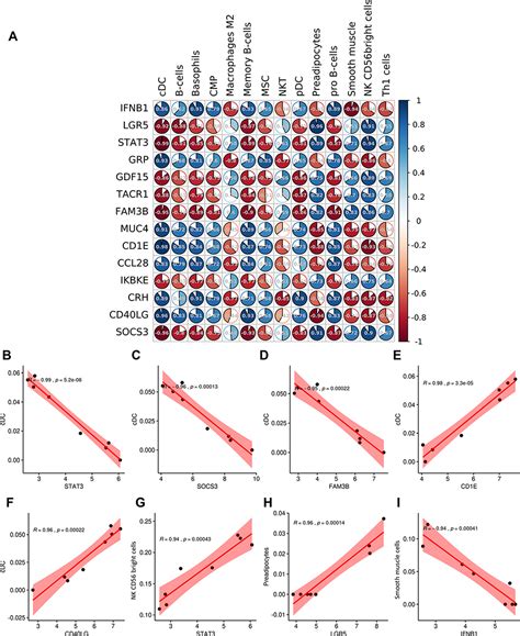 Integrating Bioinformatic Strategies With Real World Data To Infer Dis