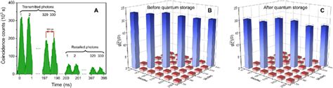 Results Of The Quantum Storage Of 330 Temporal Modes Of Heralded Single
