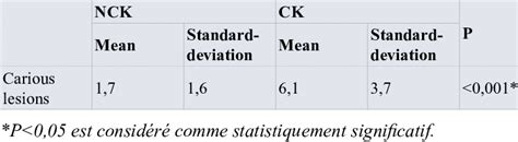 Comparison Of Ck And Nck According To The Carious Index Download