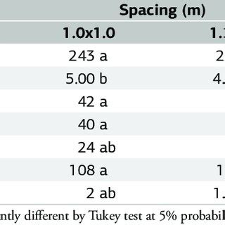 Evolution Of Leaf Area Index A Green Leaf Area Per Plant B Height Download Scientific