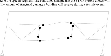 Deformed Conventional Stmf Download Scientific Diagram