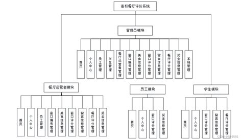 Ssm高校餐厅评价系统2ac9v【独家源码】 应对计算机毕业设计困难的解决方案 Csdn博客