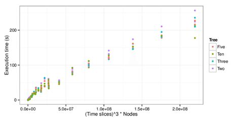 Total Computation Time Of The Spatiotemporal Aggregation Algorithm We