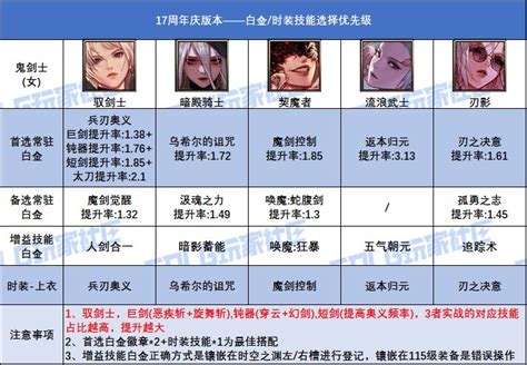 Dnf17周年庆版本剑宗时装上衣选什么技能dnf17周年庆版本剑宗时装上衣技能选择3dm网游