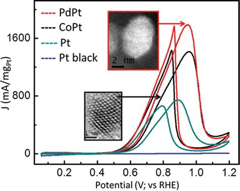 Highly Active Bimetallic Pdpt And Copt Nanocrystals For Methanol Electro Oxidation The Journal