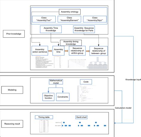 Flow Chart Of Assembly Timing Planning Download Scientific Diagram