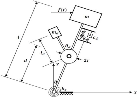 Figure 1 From A Global Local Approach To The Design Of Dynamic Vibration Absorber For Damped