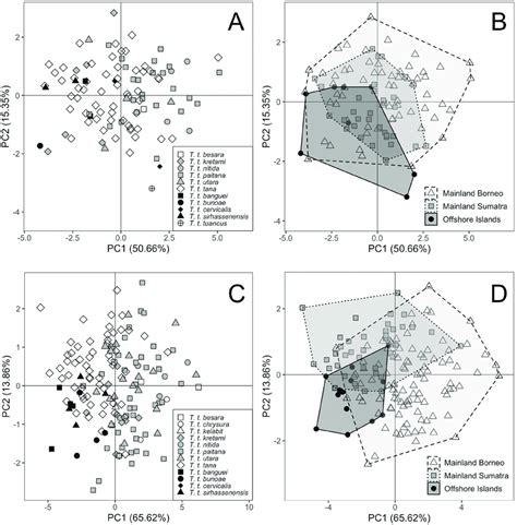 Plots Of Principal Component Pc Scores From Principal Component Download Scientific Diagram