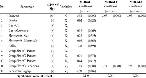 Model Of Pedestrian Crossing Delay Download Table