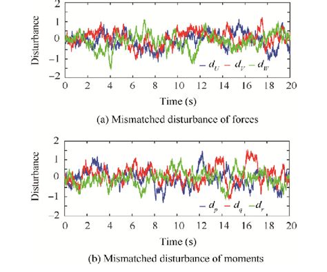 Mismatched Disturbance For Simulation Download Scientific Diagram
