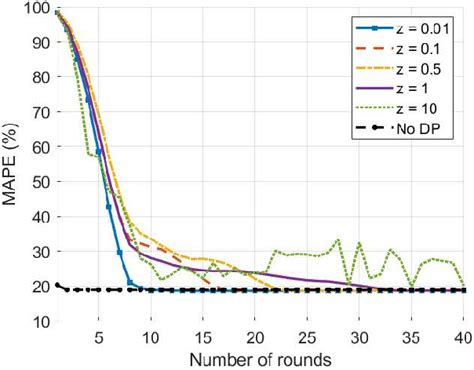 Figure 1 From Privacy Preserving Federated Rsrp Estimation For Future Mobile Networks Semantic
