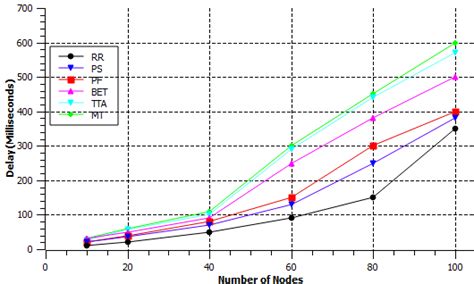 Vanet Traffic Delay Of Various Scheduling Algorithms Download