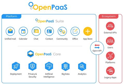Openpaas Is Out A Technical Dive Inside The Platform By Lukas