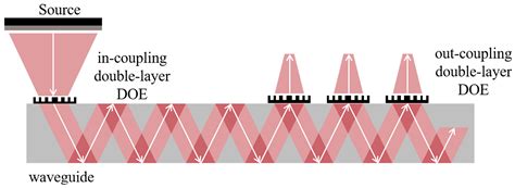 Study Of The Dispersion Compensation Double Layer Diffractive Optical