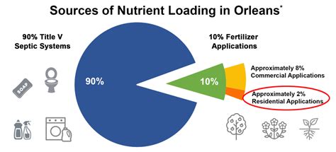 Pie Chart Expanded Approx Orleans Soil Testing Septic System