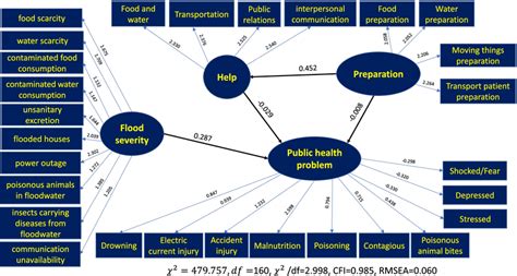 Causal Model Including Flood Severity Preparation Help And Public Download Scientific