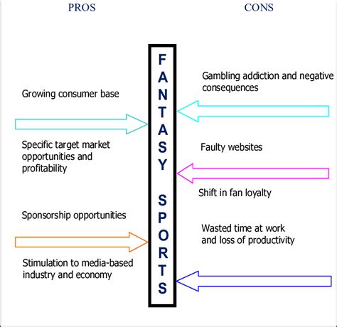 Basic Conceptual Model Illustrating The Advantages And Disadvantages Of Download Scientific