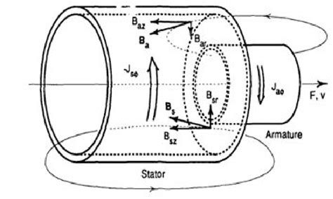Forces That Exist On Stator And Armature Coaxial Coils Inside A Download Scientific Diagram