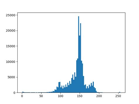 Python How To Move Histogram Values Of An Image According To Another Image S Histogram Values