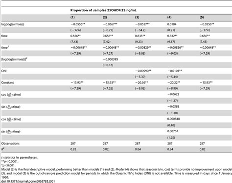 Regression Table See Text For Complete Discussion Download Table
