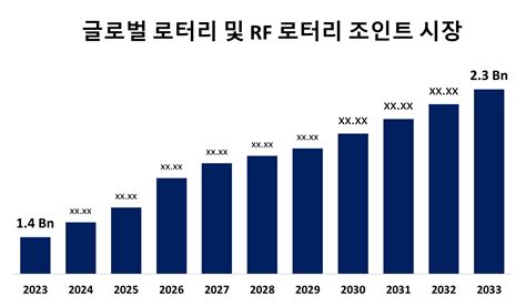 글로벌 로터리 및 Rf 로터리 조인트 시장 규모 추세 2033년 예측 글로벌 로터리 및 Rf 로터리 조인트 시장 규모 추세 2033년 예측