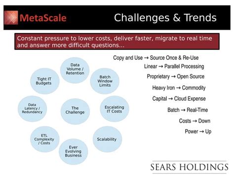 Hadoop As A Data Hub Featuring Sears Pdf Cloud Computing Internet