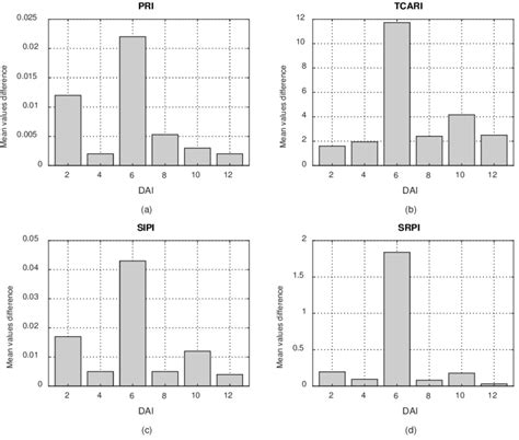 Differences Mean Values Of Vegetation Indices Of Healthy And Infected