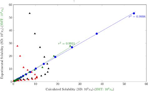 Calculated Solubility Vs Experimental Solubility By Ehsa Model Of Sd