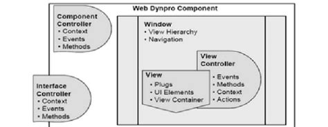 The Web Dynpro Component [13] Download Scientific Diagram