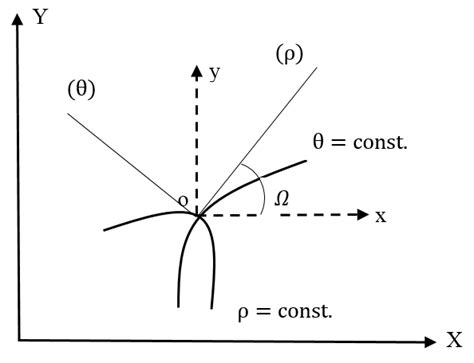 Curvilinear Coordinates Download Scientific Diagram