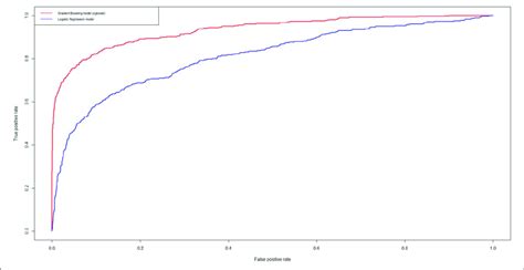 Receiver Operating Characteristic Roc Curves For The Logistic Download Scientific Diagram