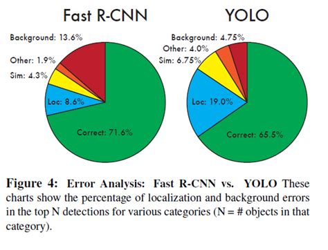 논문 리뷰 You Only Look Once Unified Real Time Object Detection Yolo Lee Jaewons Blog