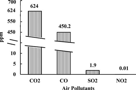 Graphical Representation Of Air Pollutants Present In The Air Sample