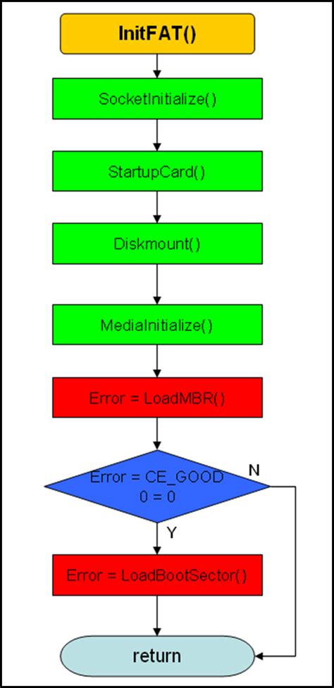 Bugworkshop 甲蟲工作室 Diy Pic：pic18f4550 Mchpmsd 初始化 八十