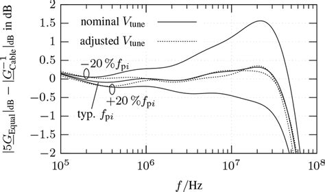 Simulated Difference Between The Equaliser Transfer Function And The Download Scientific