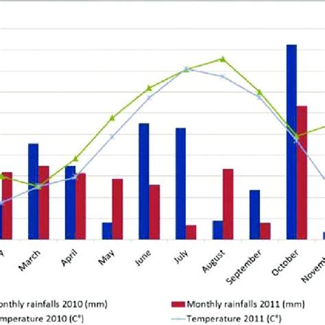 Mean Monthly Rainfall And Air Temperature °c In Bafra In 2010 And Download Scientific Diagram