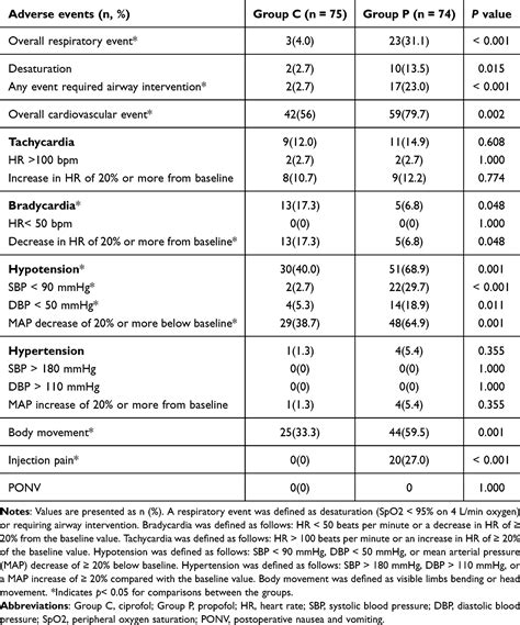 Ciprofol For Sedation In Patients Undergoing Hysteroscopy Dddt