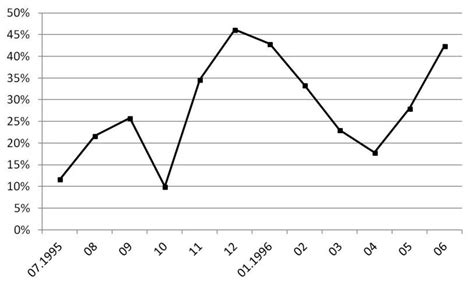 Monthly Percentage Deviation Between Species Collected During The Whole