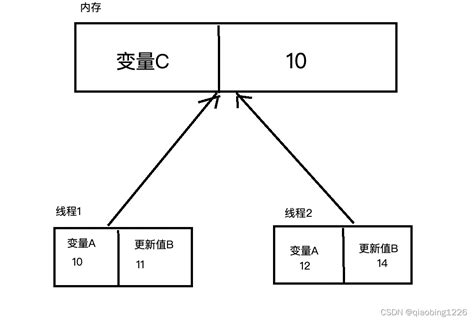Java Compareandset Csdn博客
