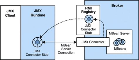 Rce Via Insecure Deserialization In Java Rmi Service Deep Dive Into