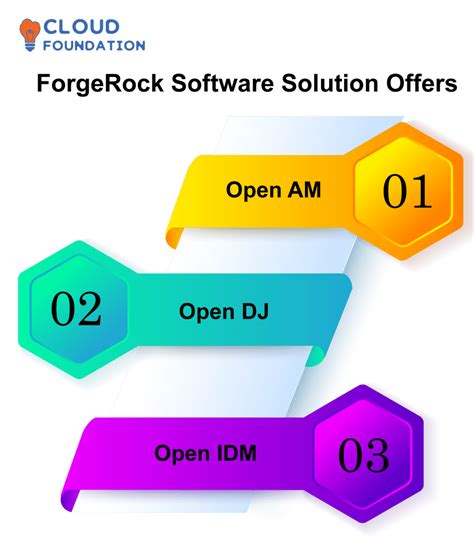 What Is ForgeRock Access Management What Does ForgeRock Do CloudFoundation Blog