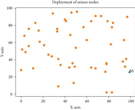 Steps Involved In A Sns And Bs Deployment B Wsn Graph Gsd C