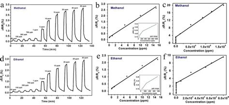 a plot of responses versus time for a 3d m p gas sensor upon exposure